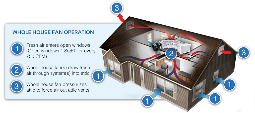 San Diego Whole House Fans, San Diego Whole House Fan Installer